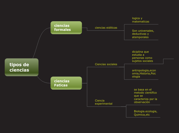 tipos de ciencias - Mind Map
