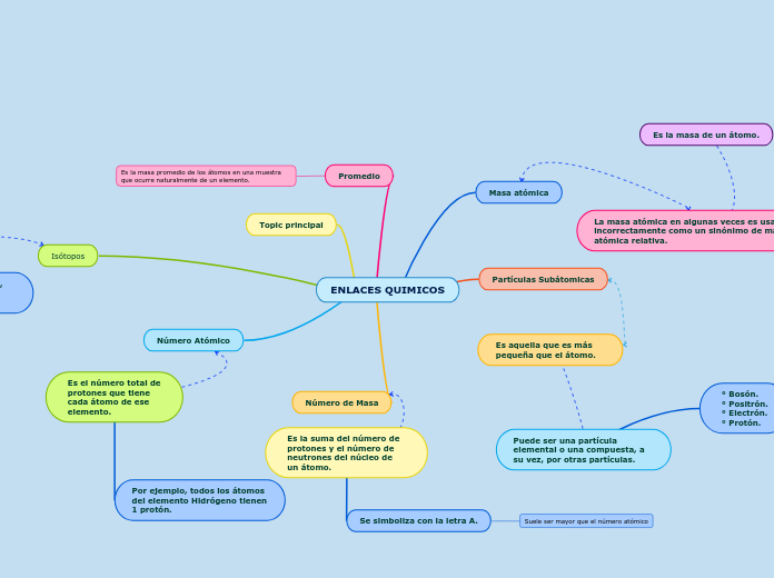 ENLACES QUIMICOS - Mind Map