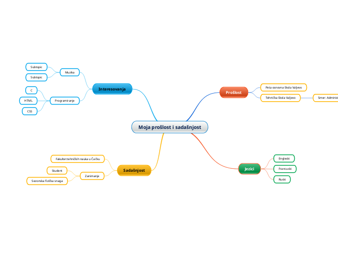 Moja prošlost i sadašnjost - Mind Map
