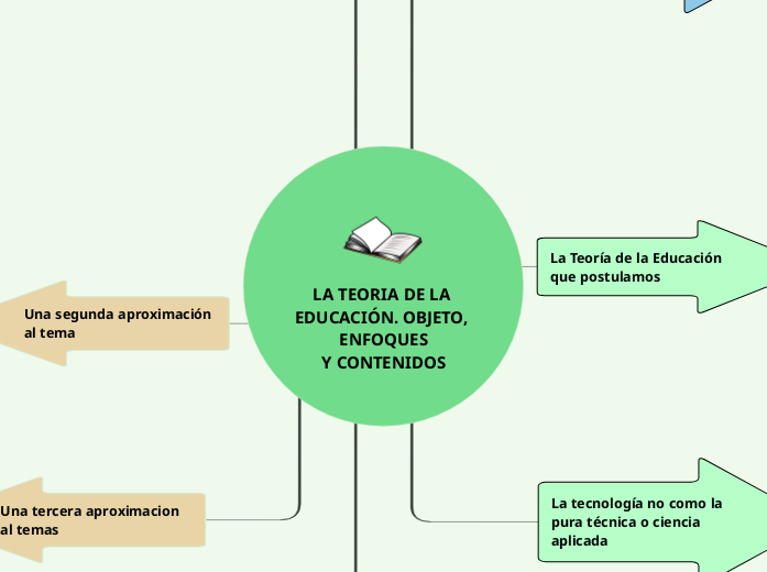 La Teoria De La EducaciÓn Objeto Enfoque Mind Map