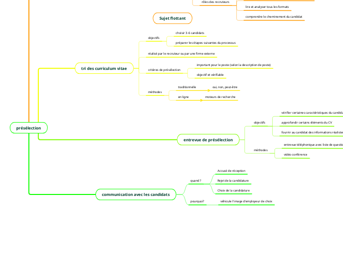 présélection - Mind Map
