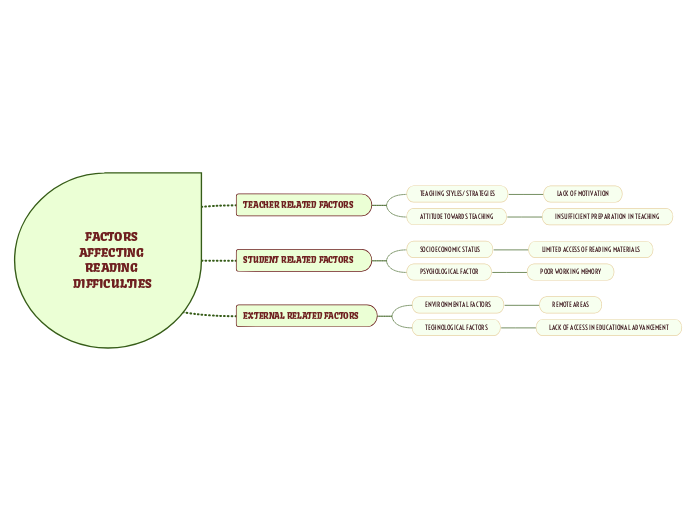 FACTORS AFFECTING READING DIFFICULTIES - Mind Map
