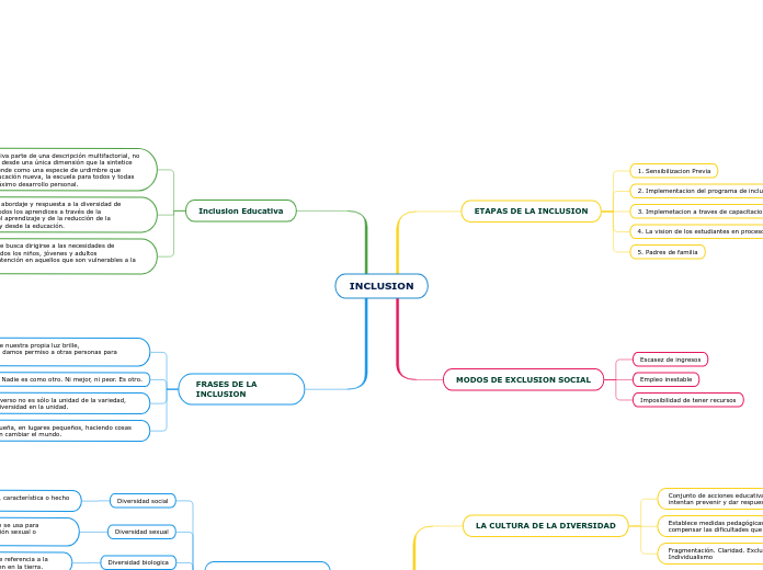 Inclusion Mind Map