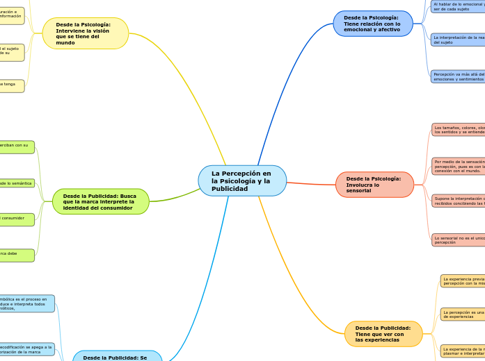La Percepción en la Psicología y la Public...- Mind Map