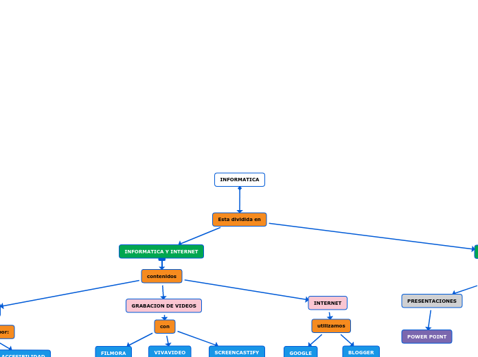 INFORMATICA - Mind Map