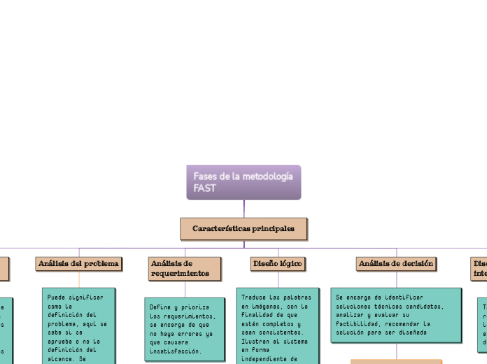 Fases de la metodología FAST - Mind Map