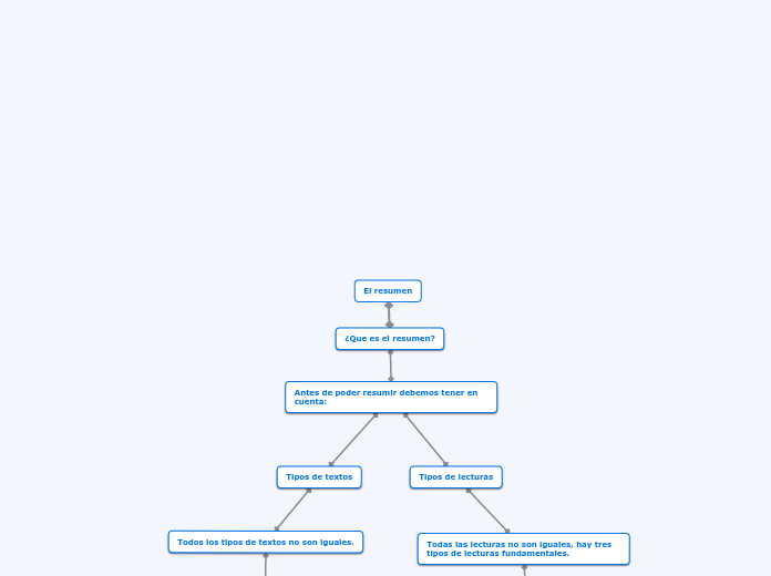 El resumen - Mind Map