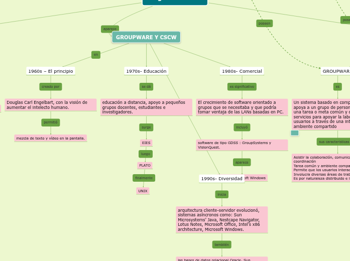 Mapa Conceptual - Origen de CSCW - Mind Map
