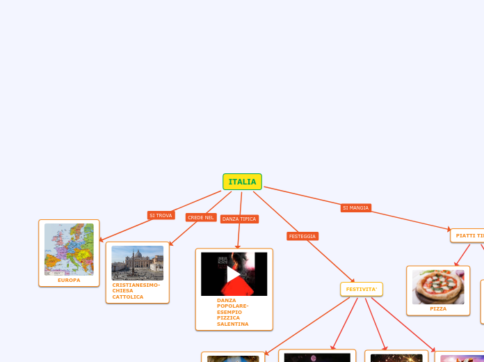 ITALIA - Mind Map