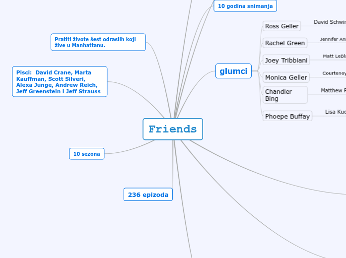 Friends - Mind Map