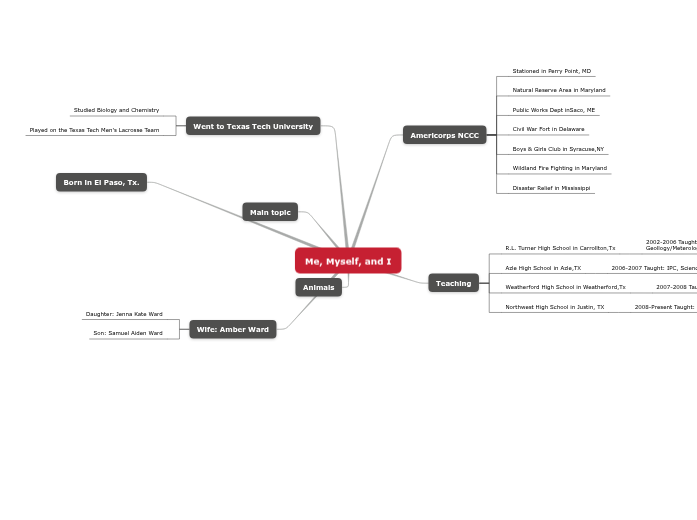 Me, Myself, and I - Mind Map