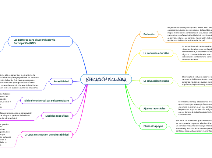 EDUCACIÓN INCLUSIVA - Mind Map