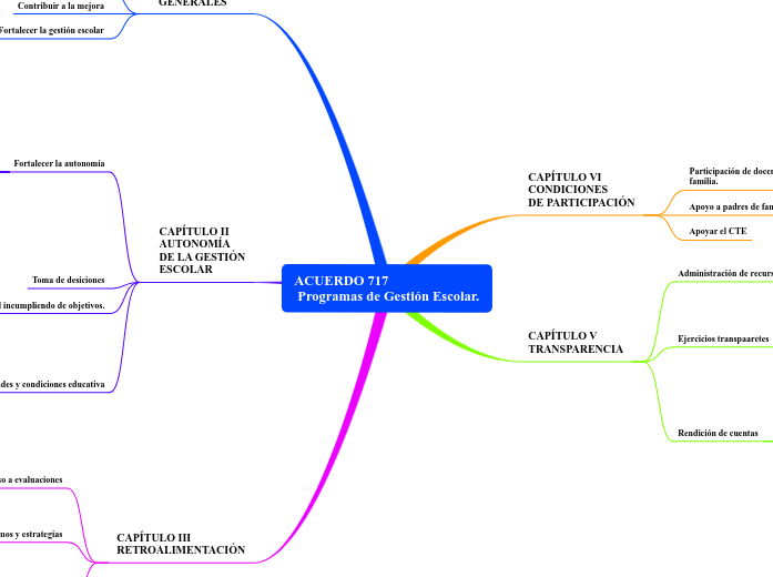 ACUERDO 717 Programas de Gestión Escolar. - Mind Map