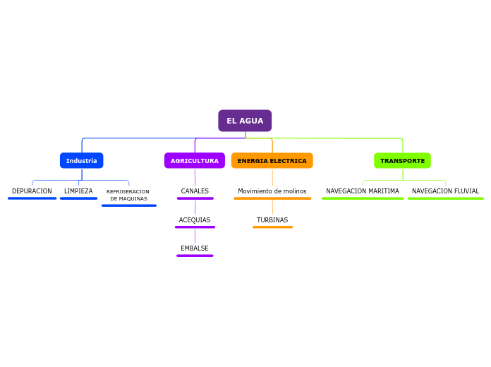 EL AGUA - Mind Map