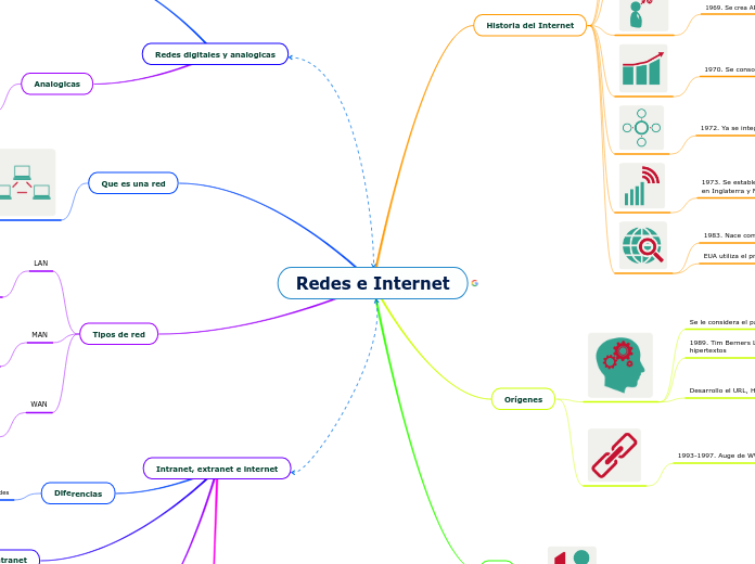 Redes e Internet - Mind Map
