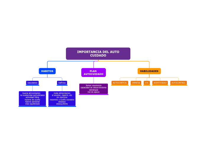 Organigrama - Mind Map