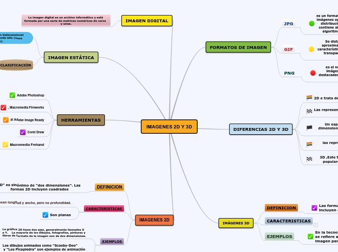 IMAGENES 2D Y 3D - Mind Map