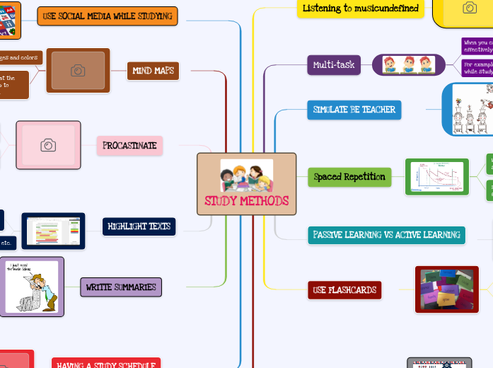 STUDY METHODS - Mind Map