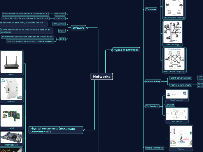 Networks - Mind Map