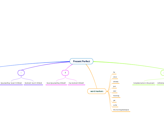 Present Perfect - Mind Map