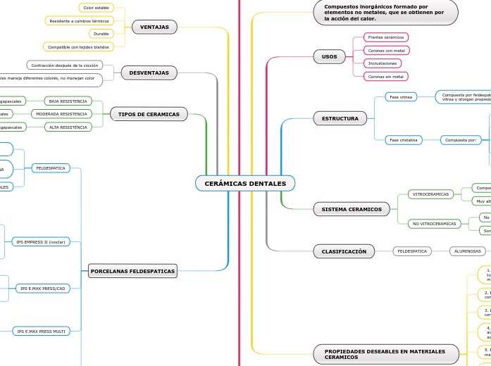 CERMICAS DENTALES - Mind Map