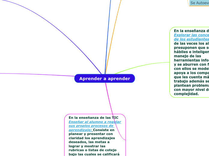 Aprender a aprender - Mapa Mental - Amostra