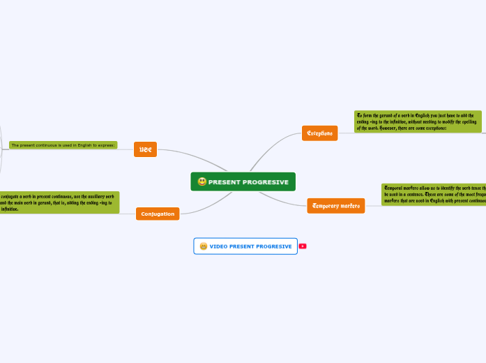 PRESENT PROGRESIVE - Mind Map
