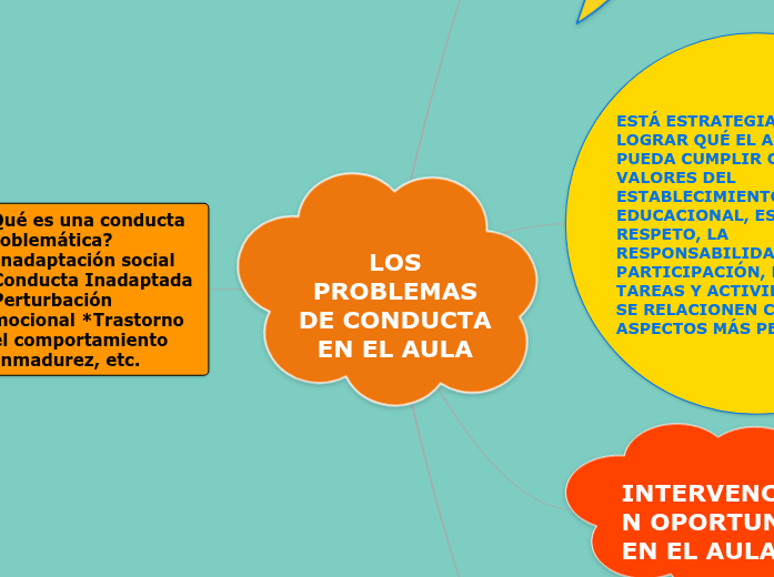 LOS PROBLEMAS DE CONDUCTA EN EL AULA - Mind Map