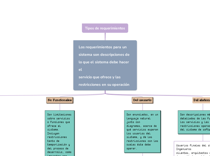 Tipos de requerimientos - Mind Map