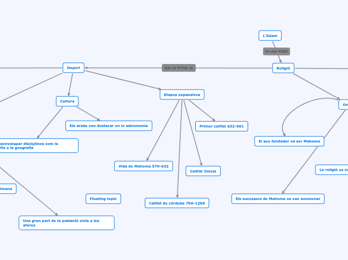 L'Islam - Mind Map
