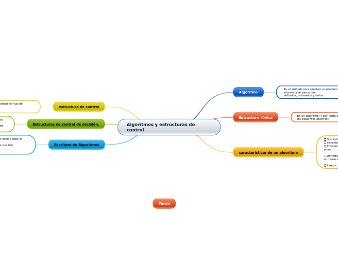 Algoritmos y estructuras de control - Mind Map