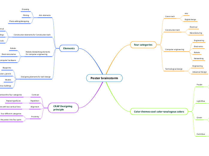 Poster brainstorm - Mind Map