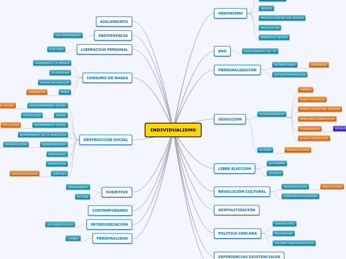 INDIVIDUALISMO - Mind Map