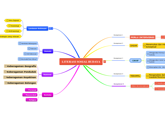 LITERASI SOSIAL BUDAYA - Mind Map