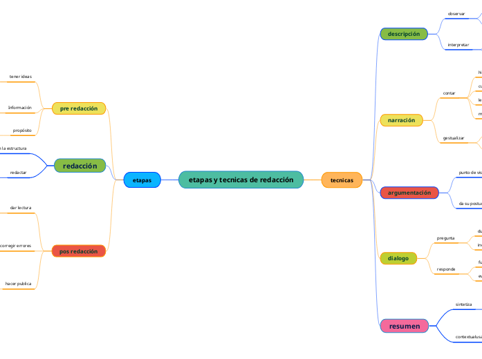 etapas y tecnicas de redacción - Mind Map