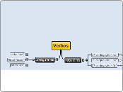 Verbos - Mind Map