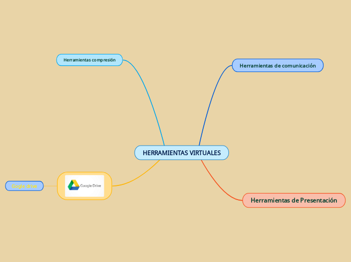 HERRAMIENTAS VIRTUALES - Mind Map