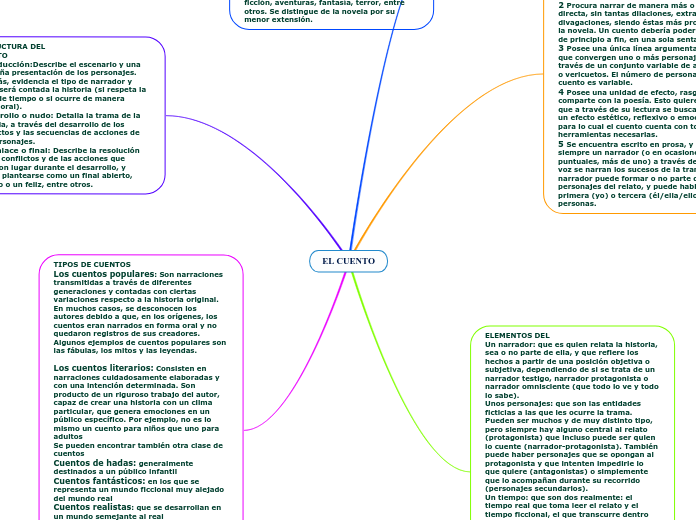 EL CUENTO - Mindmap - Voorbeeld