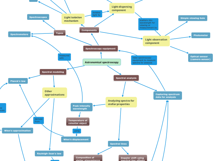 Astronomical spectroscopy - Mind Map