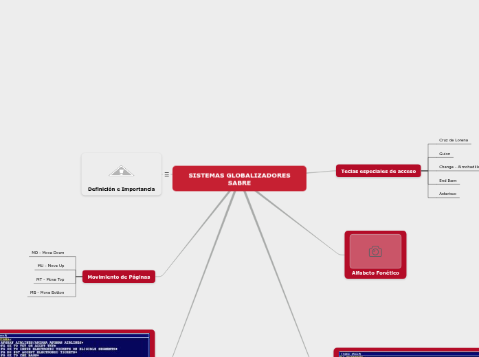 SISTEMAS GLOBALIZADORES - SABRE - Mind Map