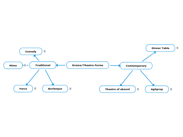 Drama/Theatre Forms - Mind Map