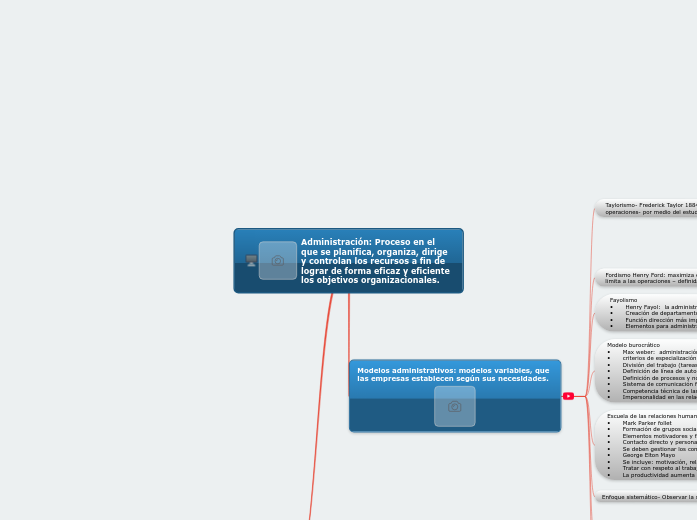 Modelos Administrativos - Mind Map