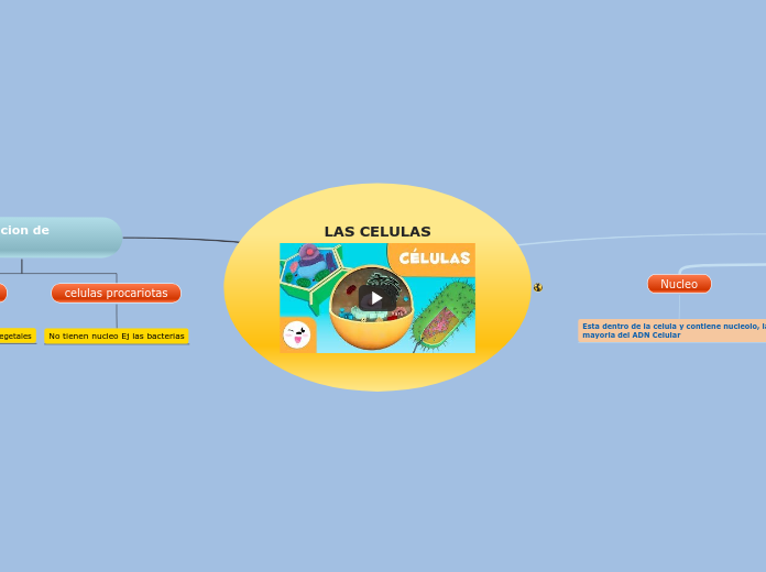 LAS CELULAS - Mind Map