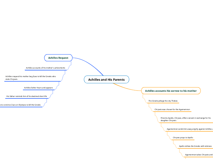 Achilles and His Parents - Mind Map