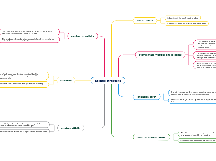 atomic structure - Mind Map