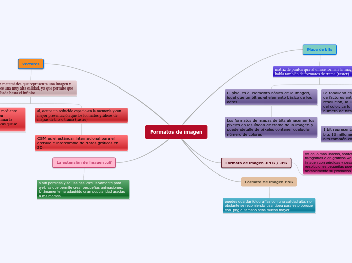 Formatos de imagen o formatos gráficos - Mind Map