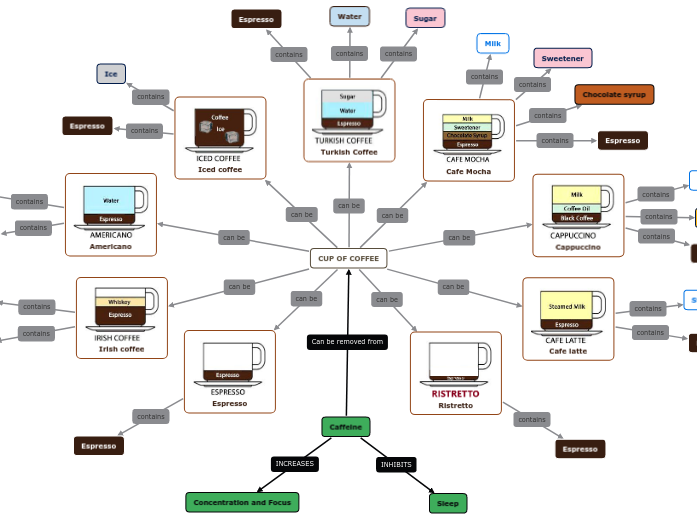 CUP OF COFFEE - Mindmap - Eksempel