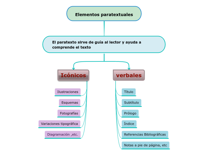 Elementos paratextuales - Mind Map