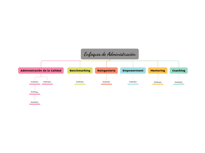 Enfoques de Administración - Mind Map