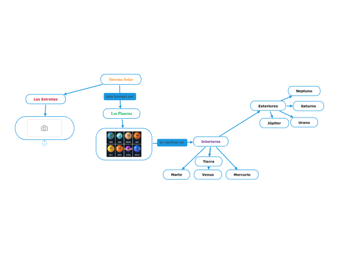 Sistema Solar - Mind Map